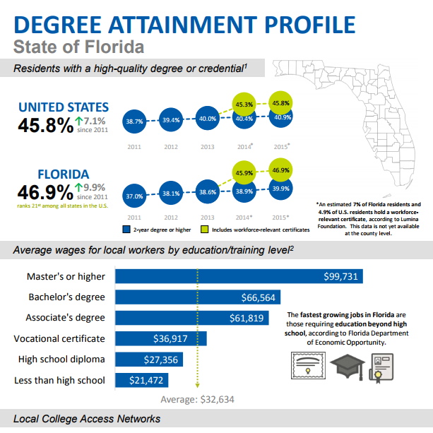 Degree Attainment Profiles - Florida College Access Network
