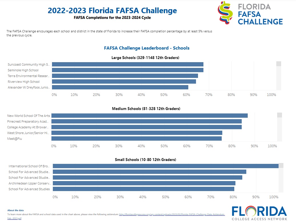 FAFSA Challenge Leaders — Schools - Florida College Access Network
