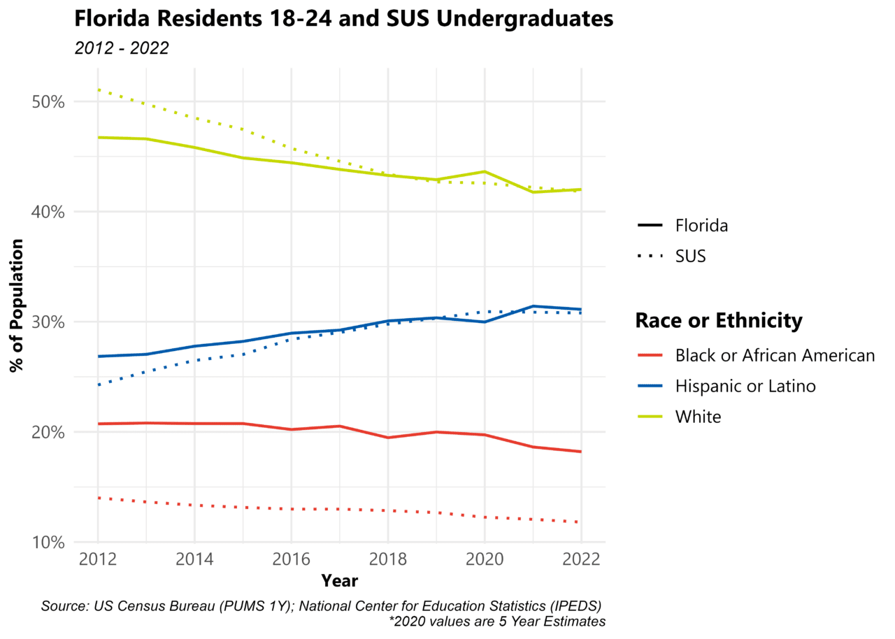 Florida AA Transfer Students: Part I: Demographic Overview - Florida ...